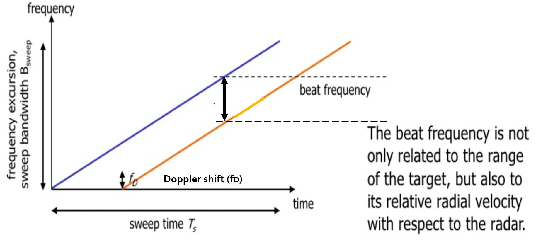 Range-Doppler Estimation